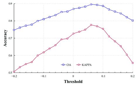 Overall Accuracies And Kappa Coefficients Using Different Thresholds