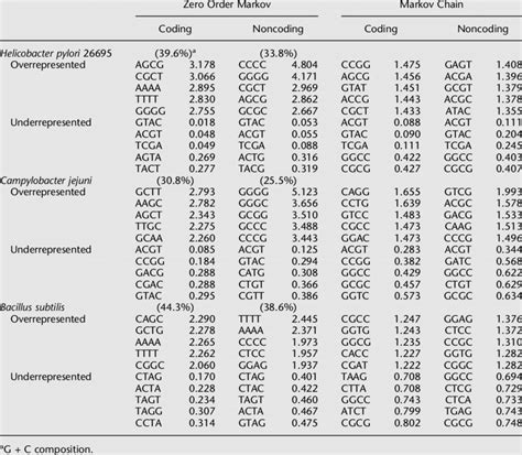 Extremes Of Tetranucleotide Usage Deviation In Coding And Noncoding Dna