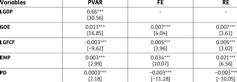 Summary Of Empirical Results Sample Size 2000 2018 19 Periods 13 Download Scientific Diagram