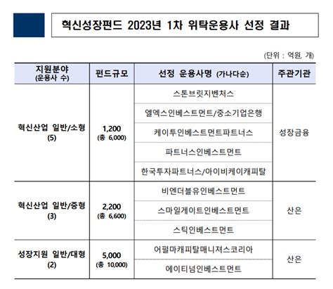 산업은행 혁신성장펀드 최종 Gp 선정완료