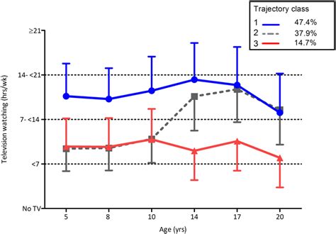 Mean Television Watching Hourswk By Trajectory Classes Latent Classes