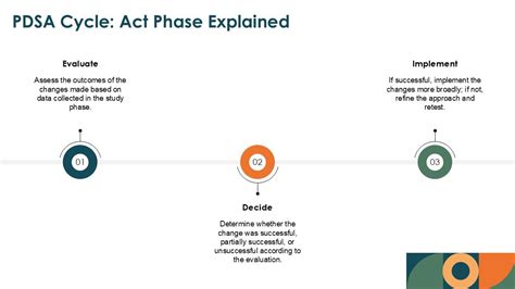 Pdsa Cycle Poster Infection Ppt Outline Acp Ppt Slide