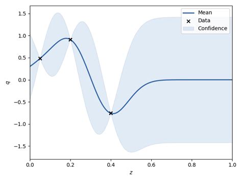 Gaussian Process Model Built On The Training Data Download Scientific Diagram
