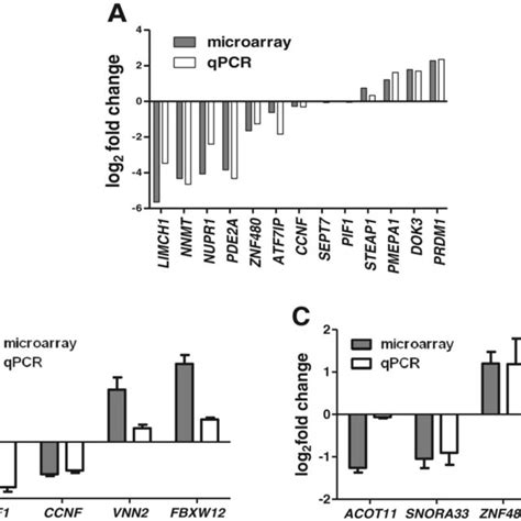 comparison of gene expression assessed by microarray and real time