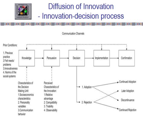 Diffusions Of Innovations Theory Flashcards Quizlet