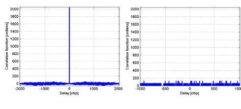 left auto correlation example for a gold code employed by the gps c a