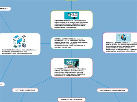 Sistema InformÁtico Un Sistema Informátic Mind Map