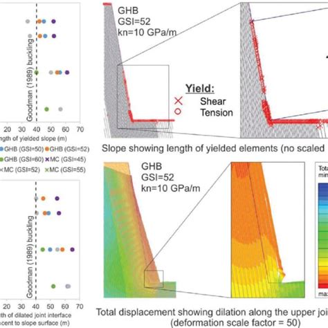 Length Of Yielded Slope Versus Joint Stiffness Kn For Parametric Fem