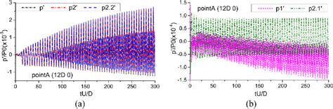 Dimensionless Sound Pressure Curves Due To Viscousacoustic Splitting