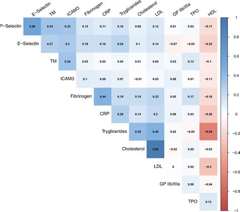 Cross Sectional Correlation Matrix Between Plasma Biomarkers And Lipid Download Scientific
