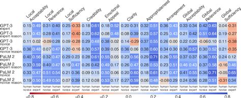 Figure 3 From Are Large Language Models Reliable Argument Quality
