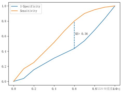2022福大数学建模赛题b题 多元 logistic回归分类模型 附python完整代码 2022年福大数学建模b题优秀论文 csdn博客