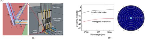 Figure 1 From Butt Coupling Optical Probe Card For Wafer Scale Photonic