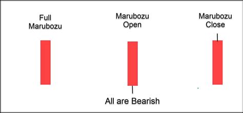 The Connection Between Marubozu Candlestick Pattern And Trading Success
