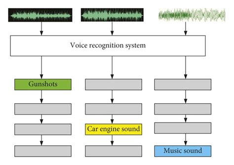 Overview Of The Sound Event Recognition System Download Scientific