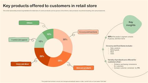Shopper Marketing Plan To Improve Key Products Offered To Customers In
