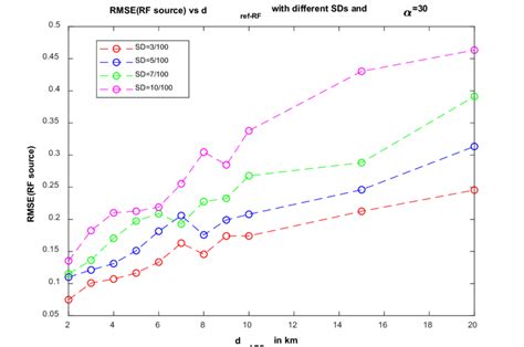 the rmse of the rf source versus the distance from the rf to the