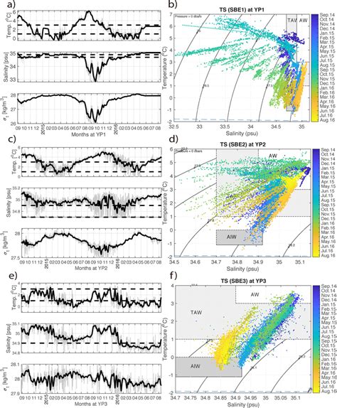 The Measured Temperature T Salinity S And Calculated Density σt