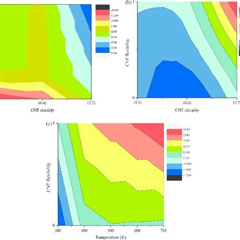 Interaction Effects Of The Cnt Chirality Temperature A Cnt