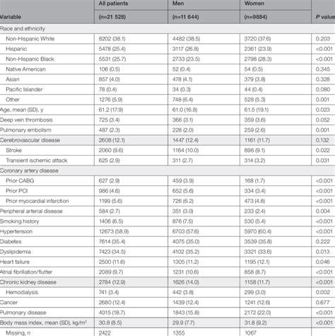 Patient Characteristics Overall And By Sex Download Scientific Diagram