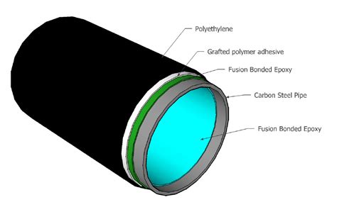 What Is Fusion Bonded Epoxy Coating At Summer Mathew Blog