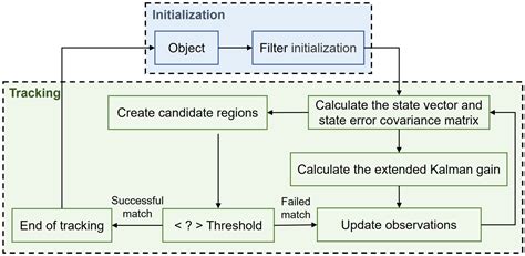 Nabnet Deep Learning Based Iot Alert System For Detection Of Abnormal Neck Behavior