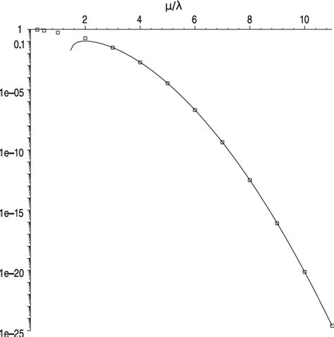 Logarithmic Plot Of The Ratio E 1 λ For The First Eigenvalue N 1 As Download Scientific