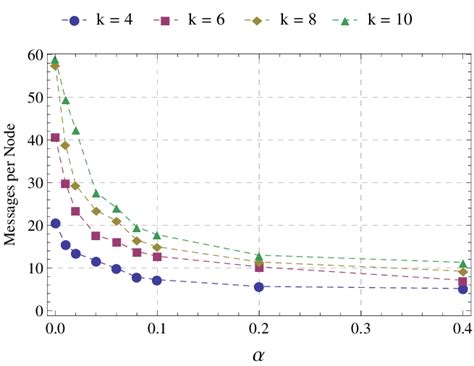 average messages per node download scientific diagram
