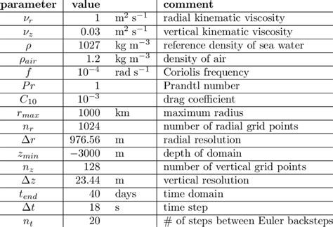 Model Setup Related Fixed Parameters Download Table