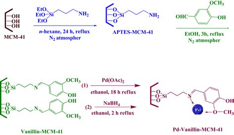 Schematic Representation Of The Synthesis Heterogeneous Catalyst Of