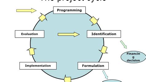 Project Cycle Management Steps Daftsex Hd