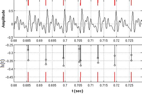 top a voiced segment of the speech signal arctic a0001 of the male