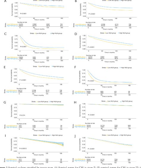 Figure 2 From Impact Of Negative Lymph Nodes On Colon Cancer Survival