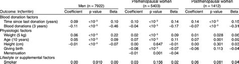 multiple linear regression analyses download table