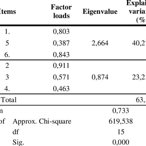 Validity And Reliability Of Organizational Identification Scale Download Scientific Diagram