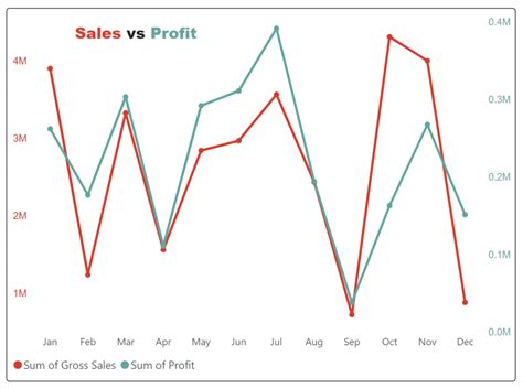 3 Ways To Make Lovely Line Graphs In Power Bi
