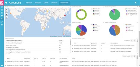 Ossec Wazuh Dashboard Pci Hids Parte 12 • Guia Do Ti