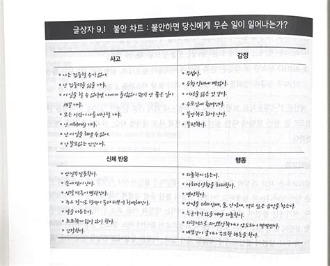 일칠 On Twitter 불안장애를 앓고 있는 사람들은 사진 속 표처럼 불안차트를 작성하는것도 도움이 됨 T
