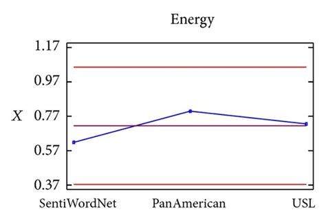 Strength Of Polarity For Each Lexical Entry In Table 3 For The Unified
