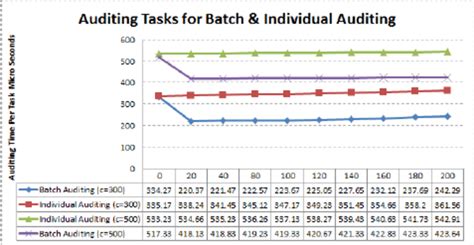 Graph And Data Set With Ten Samples For Optimization Of Storage And Graph And Data Set With Ten Samples For Optimization Of Storage And