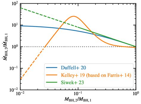 Fitting Formulae From Circumbinary Disc Simulations For The Bh