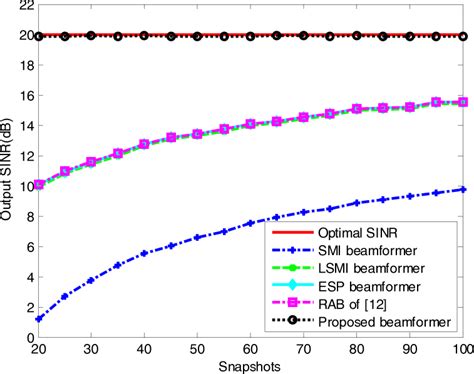 Output SINR Versus The Number Of Training Snapshots When There Is No Download Scientific