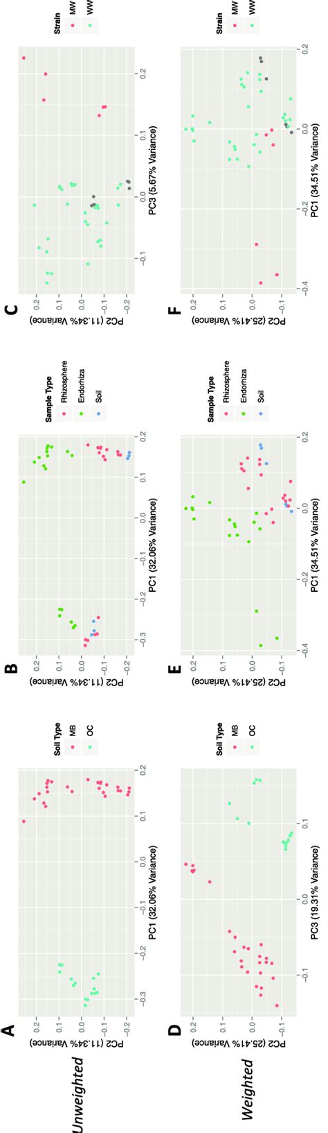 Pcoa Plots Of Microbial Community Similarity In Second Experiment For