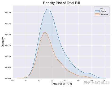 B07 Python绘图——密度图sns Kdeplot 知乎