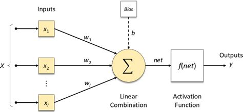 Structure Of Perceptron Download Scientific Diagram Structure Of Perceptron Download Scientific Diagram