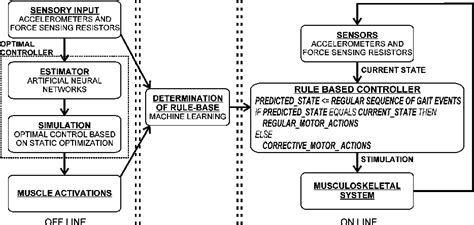 Figure 1 From Accelerometers And Force Sensing Resistors For Optimal Control Of Walking Of A