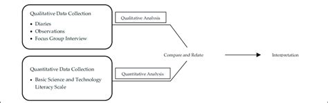 Concurrent Parallel Design QUAN QUAL Download Scientific Diagram