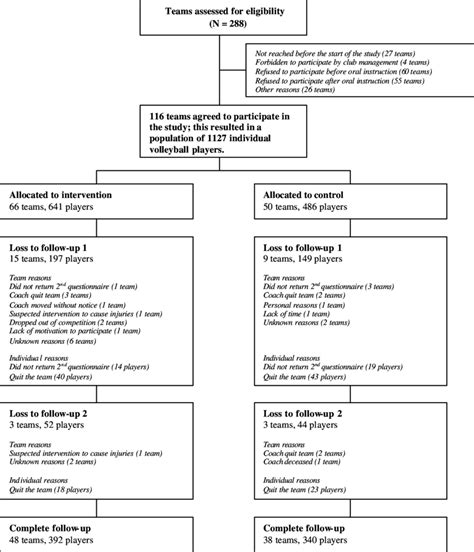 Flowchart Of The Prospective Intervention Trial Download Scientific Diagram