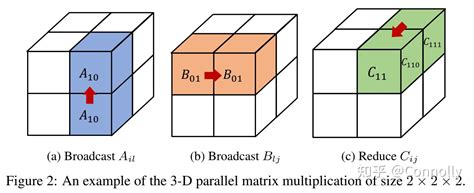 模型并行的变种 知乎