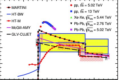 Scaled Jet Quenching Parameter ˆ Qt 3 As A Function Of Initial